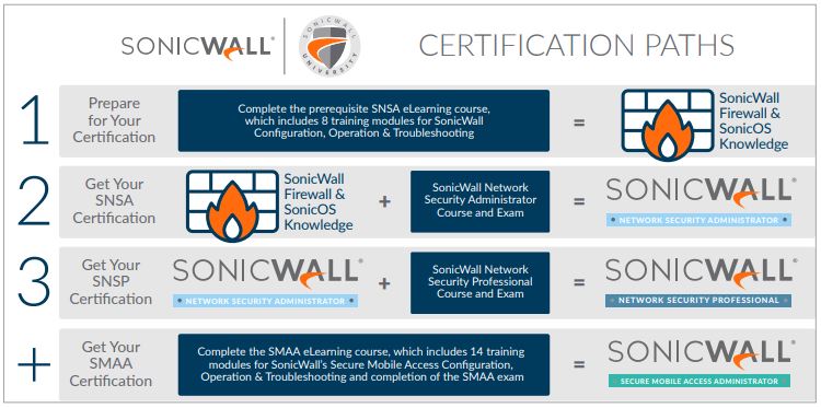 SonicWall Network Security Administrator (SNSA)